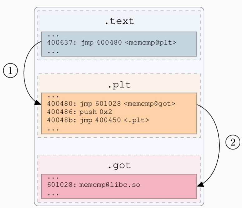 Relocation Across Files - On The Road